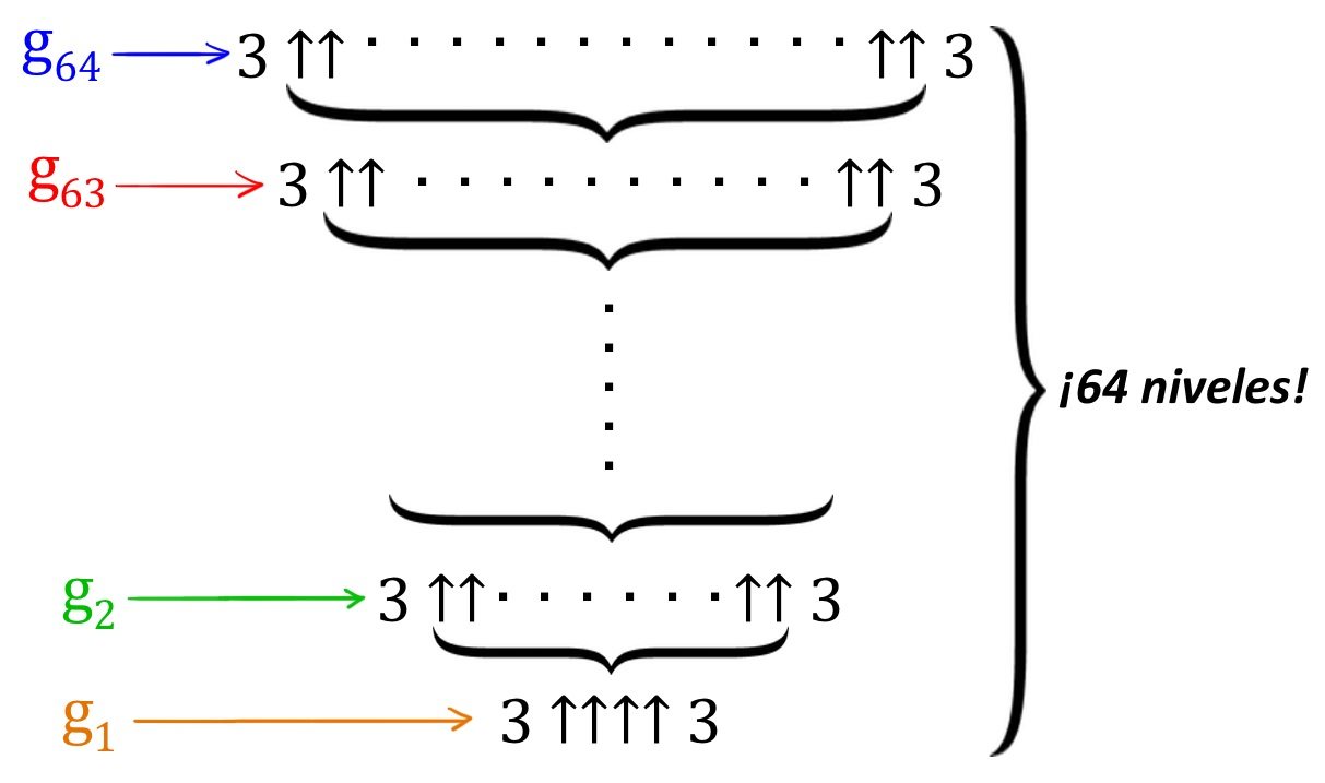 El número googolplex ¿Cuántos ceros tiene y cómo se lee?